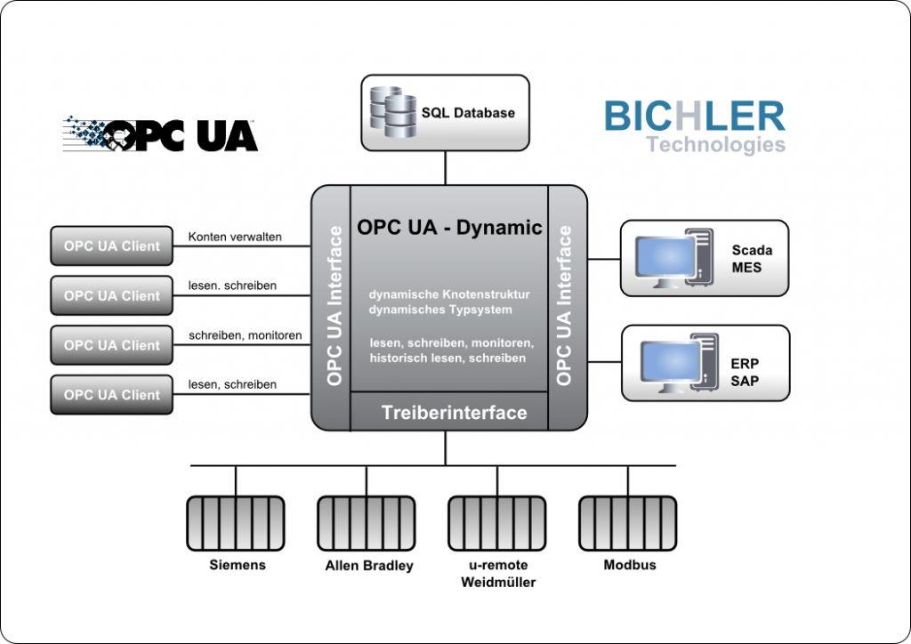 OPC UA Siemens - Bichler Technologies GmbH